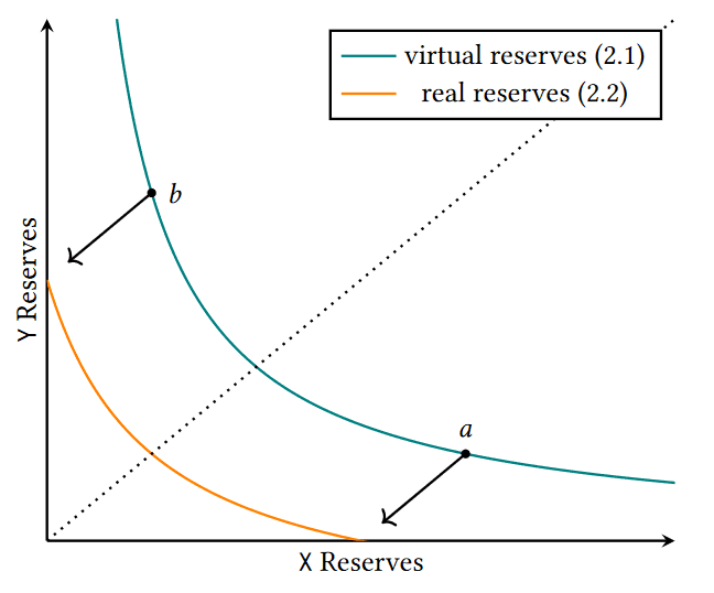 Uniswap v3 LP positions as collateral – Learned Trustlessness